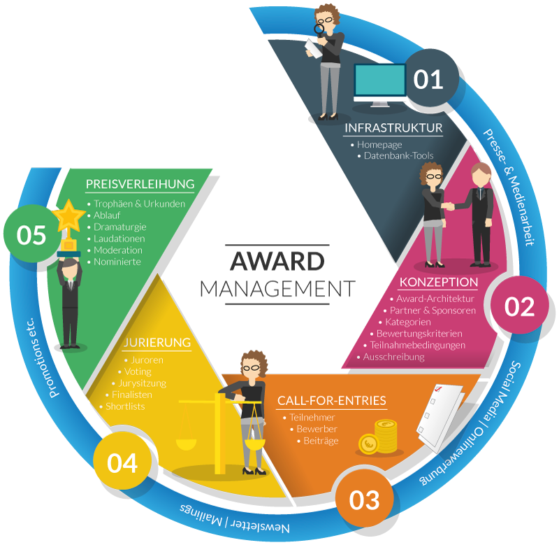 Award Management – Ausgezeichnet!